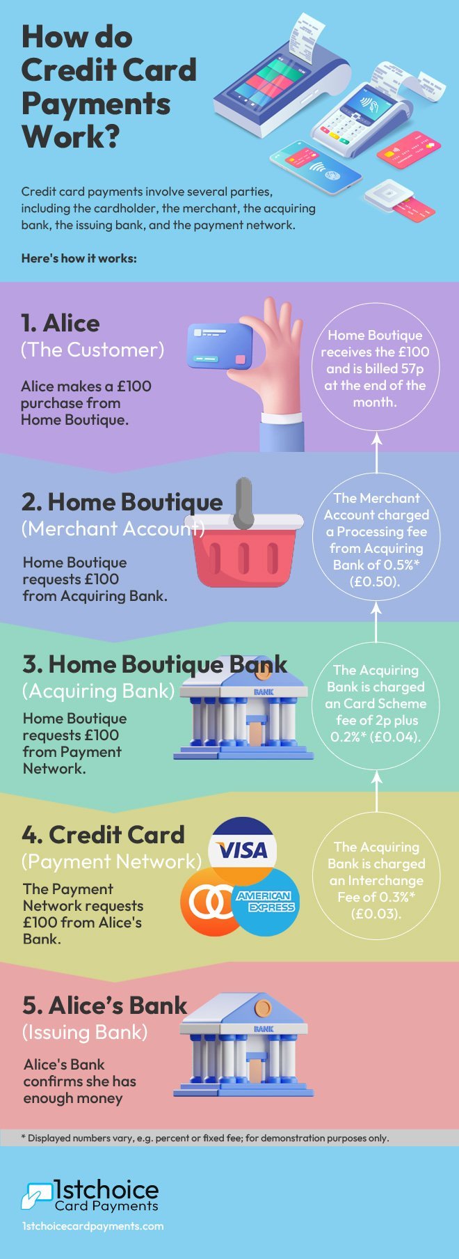 How do Credit Card Payments Work | 1st Choice Card Payments